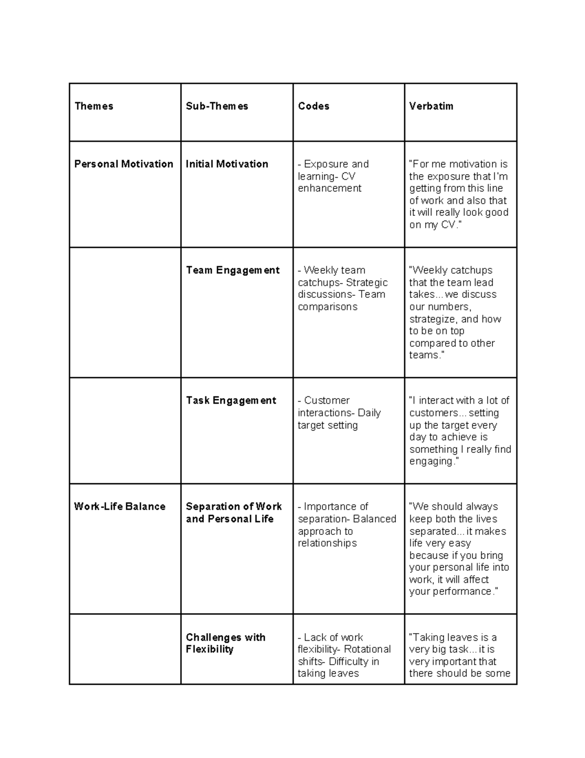 Apw lab thematic analysis / - Themes Sub-Themes Codes Verbatim Personal ...