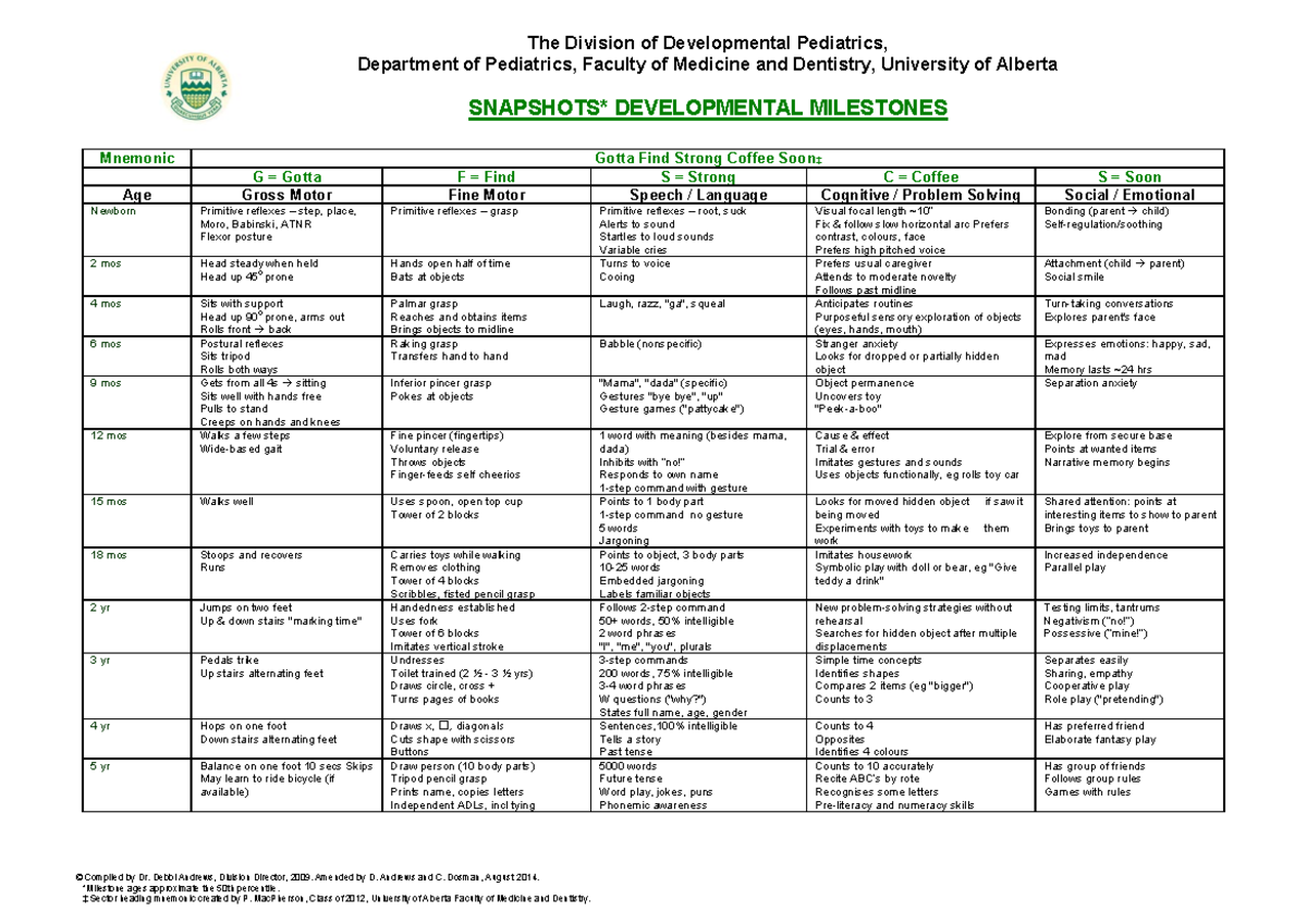 Developmental milestones - © Compiled by Dr. Debbi Andrews, Division ...