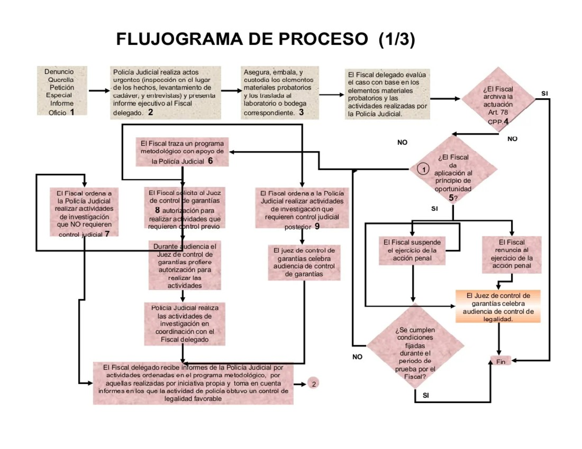 Flujograma de procesos de Ley 906 de 2004 - derecho procesal civil ...
