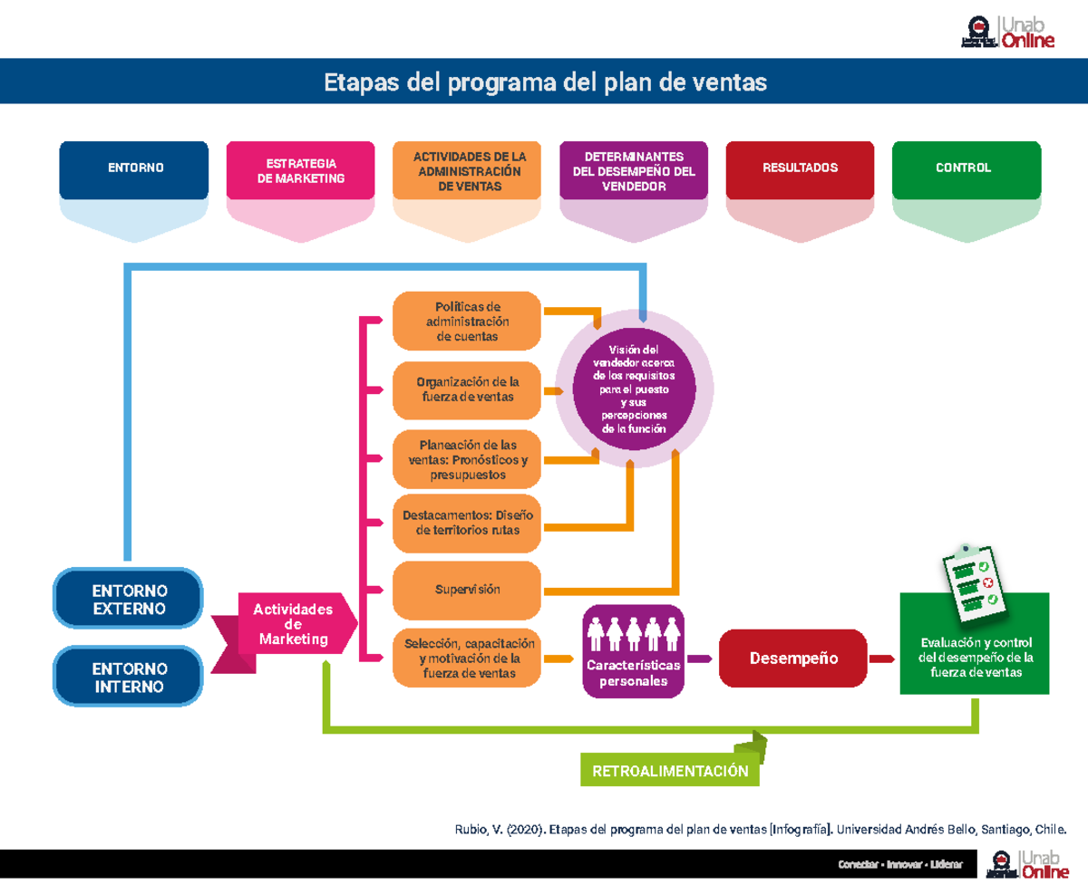 Iaea601 s2 infografiaproceso - Etapas del programa del plan de ventas Rubio, V. (2020). Etapas ...