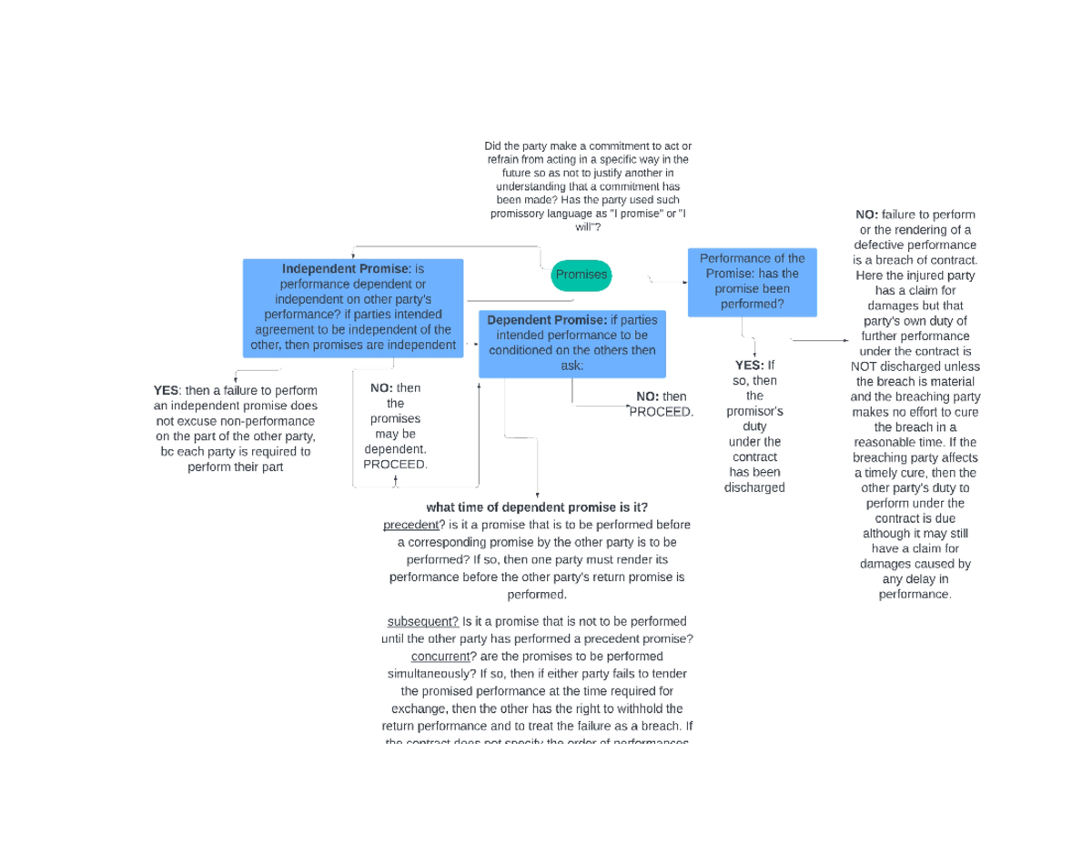 Promises Flow Chart- Acing Contracts - LAW 520 - Studocu