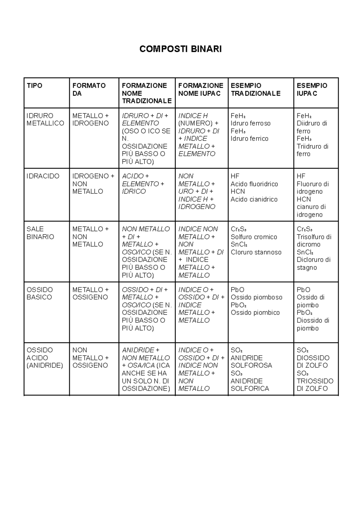 Nomenclatura Chimica - COMPOSTI BINARI TIPO FORMATO DA FORMAZIONE NOME ...