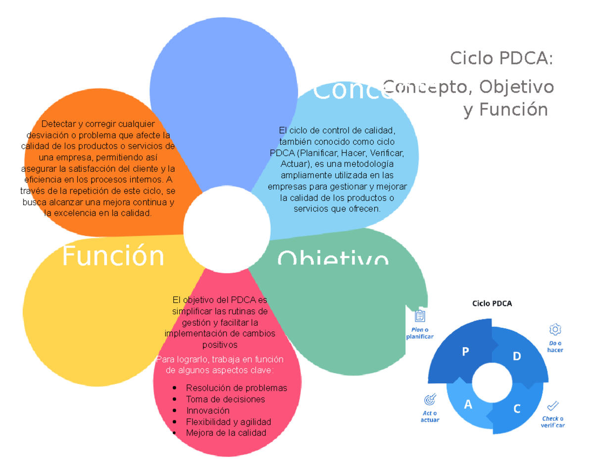 Ciclo DE Calidad - Ciclo PDCA: Concepto, Objetivo y Función Concepto El ciclo de control de ...
