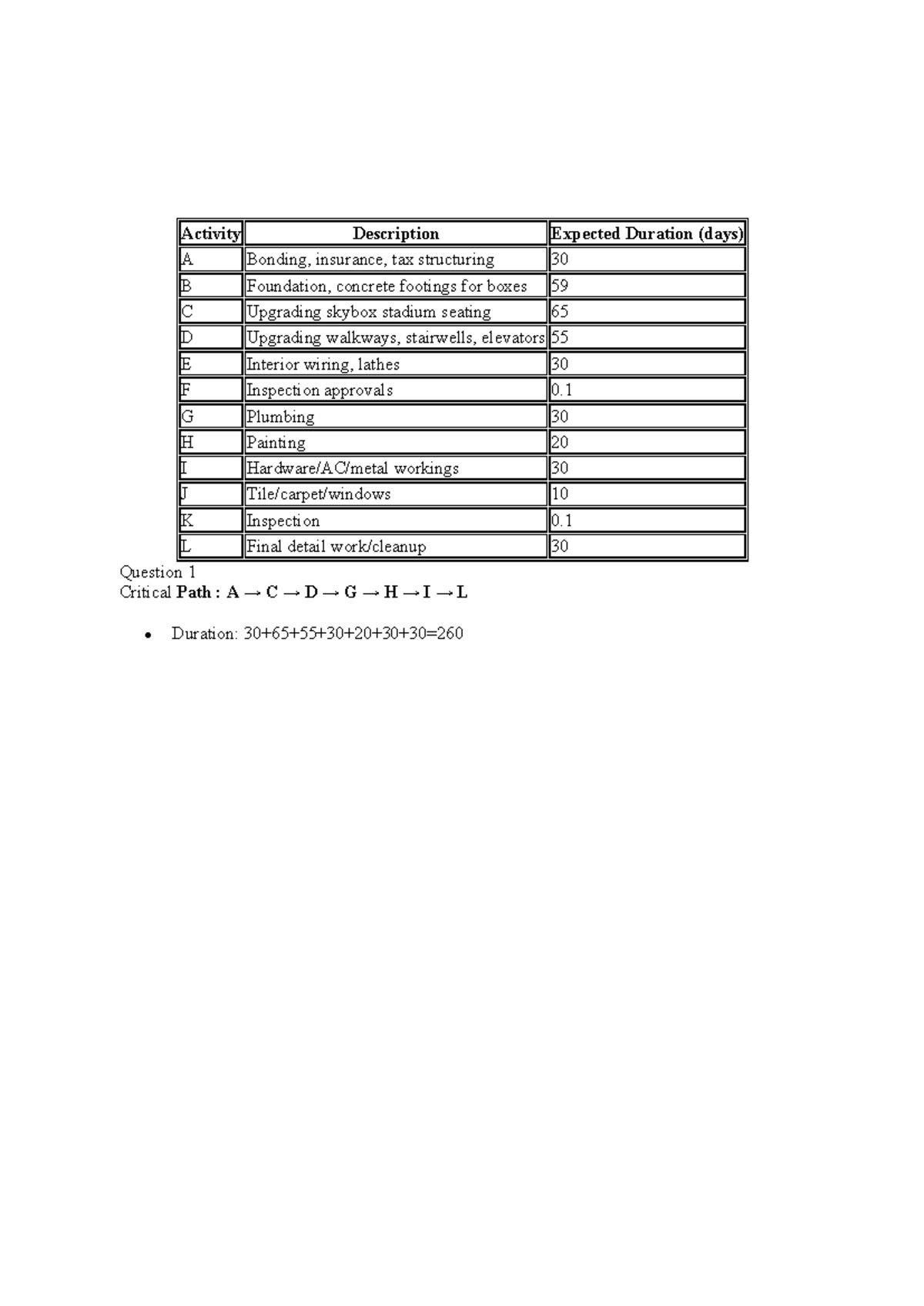 SWU case - Assignment SWU - Critical Path : A → C → D → G → H → I → L Question 2 Based on the ...