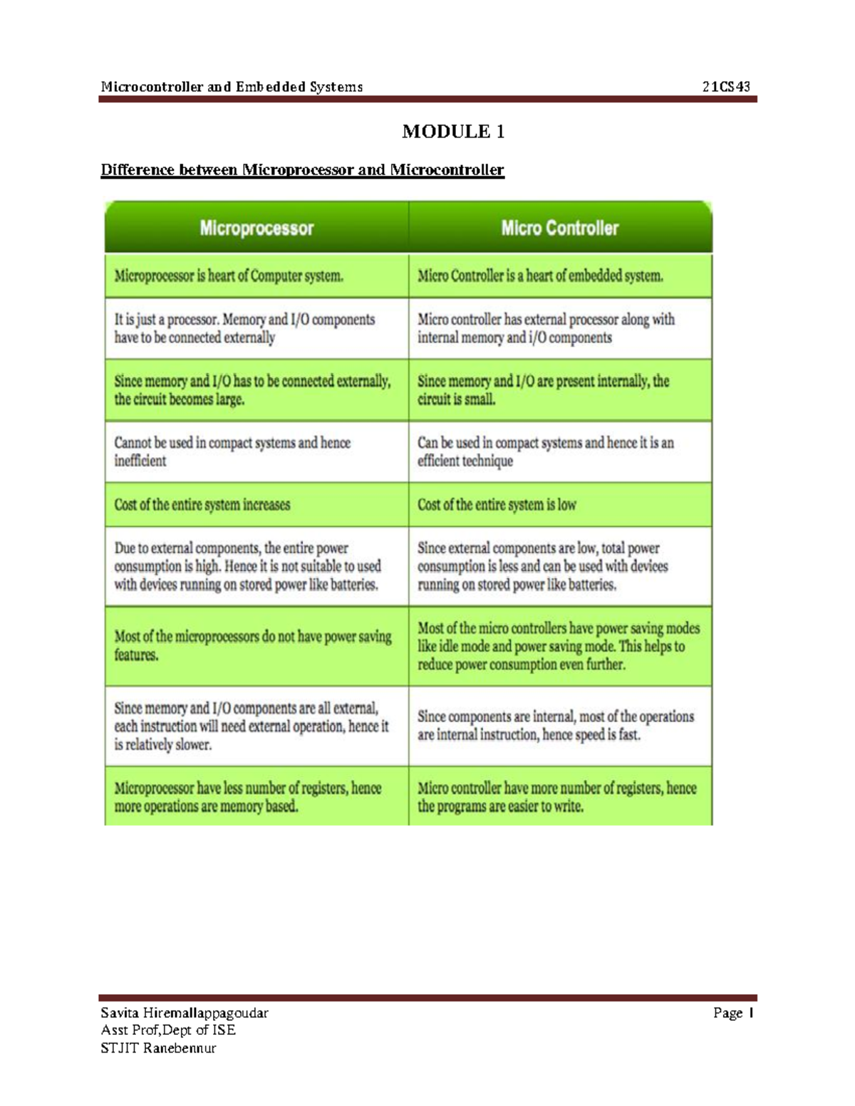 Module 1-1 - Savita Hiremall Asst Prof,Dept of ISEappagoudar Page 1 ...