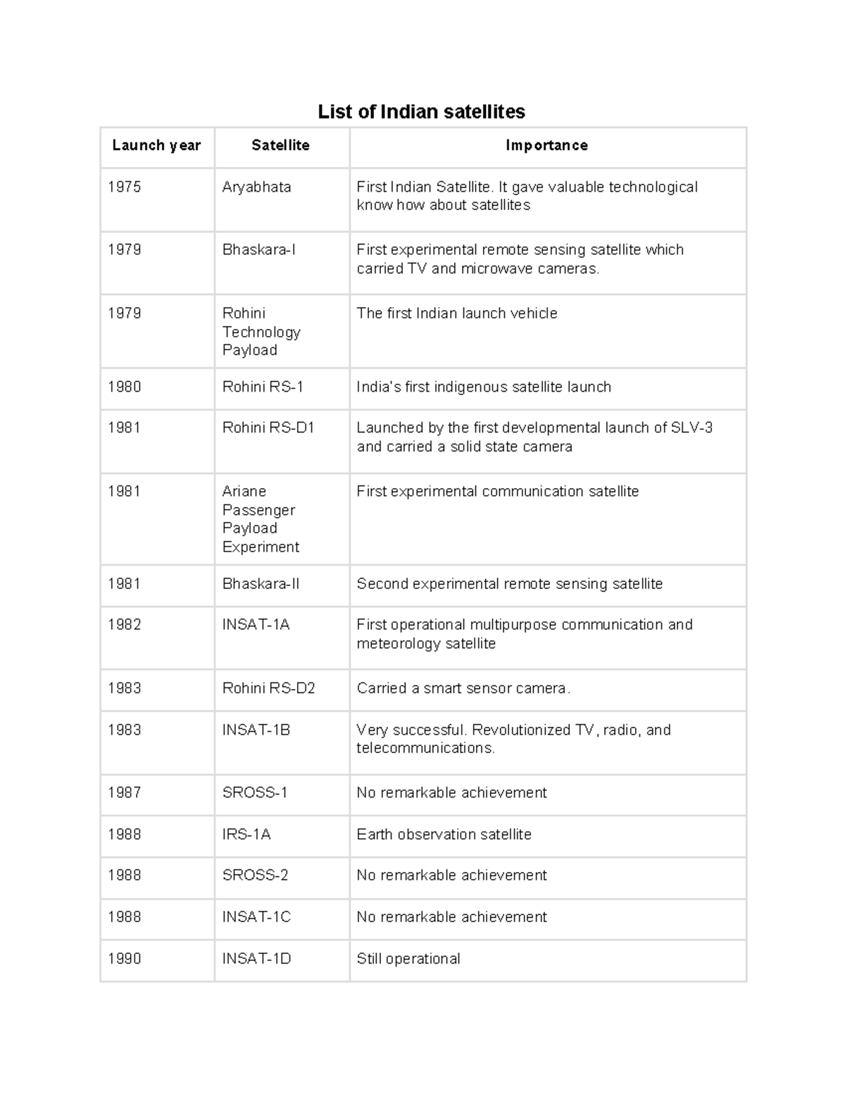 Indian satellites list List Of Indian Satellites Launch Year indian-satellites-list-list-of-indian-satellites-launch-year