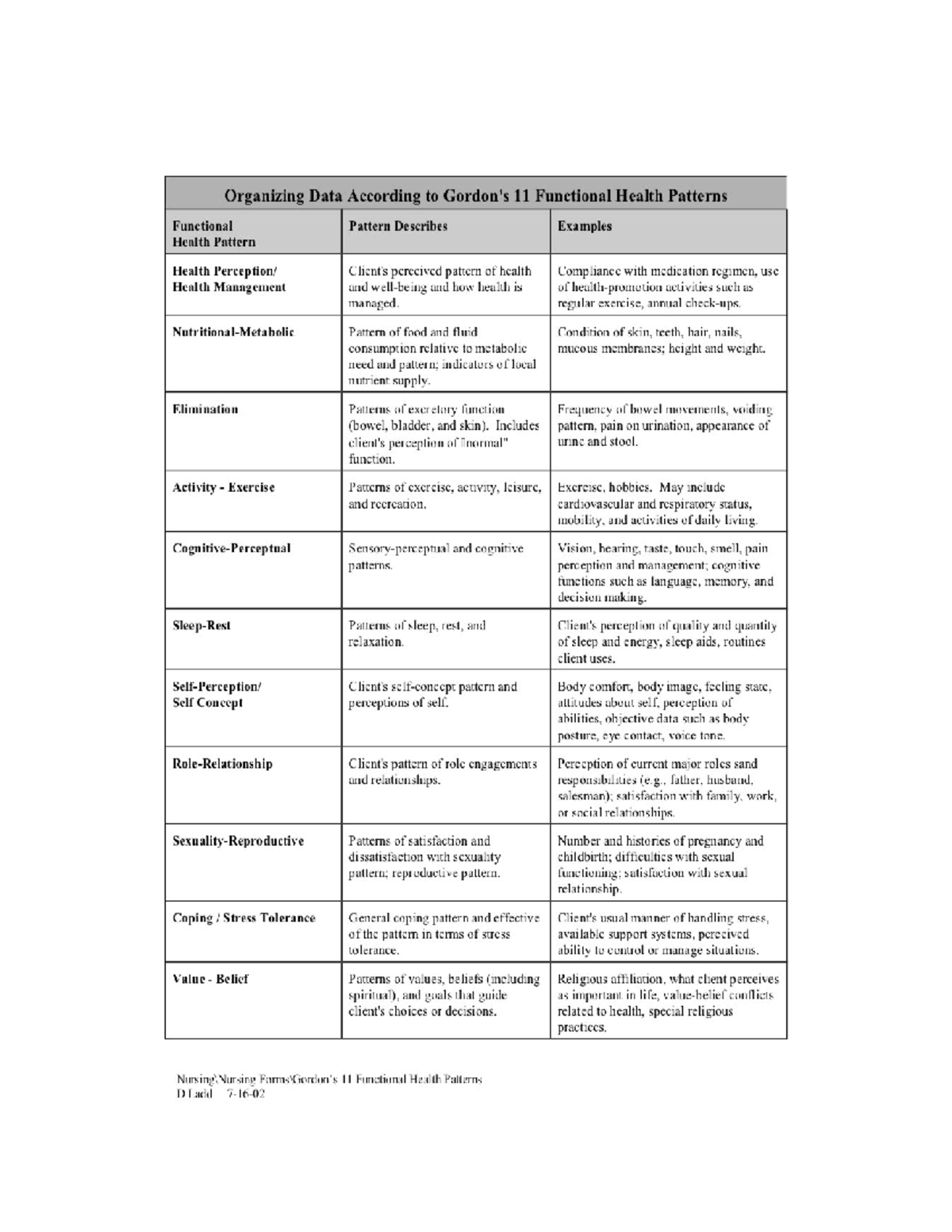 N246 Gordon's functional health patterns (5) - Tagged - NURS 246 - Studocu