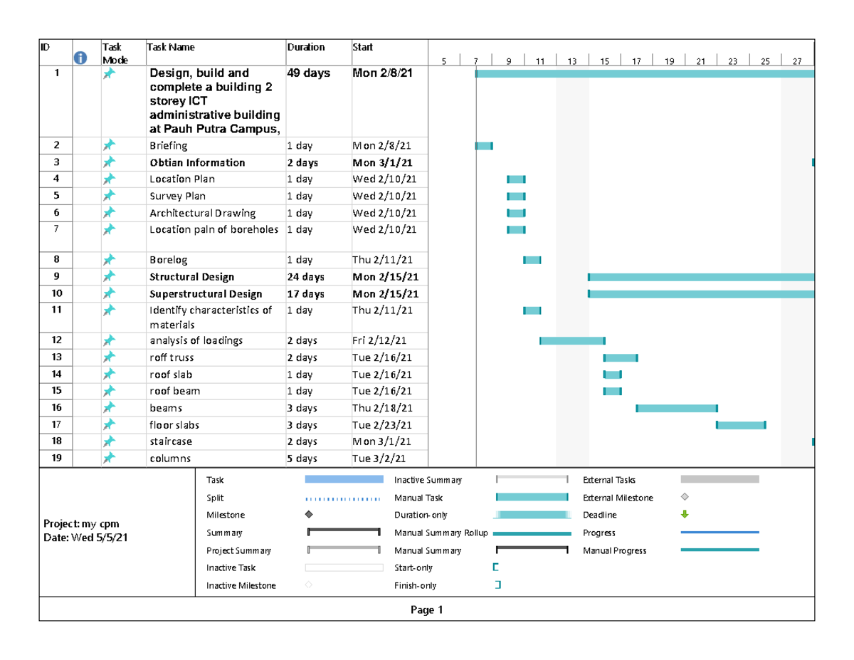 My cpm sadwqrqwd - ID Task Mode Task Name Duration Start 1 Design ...