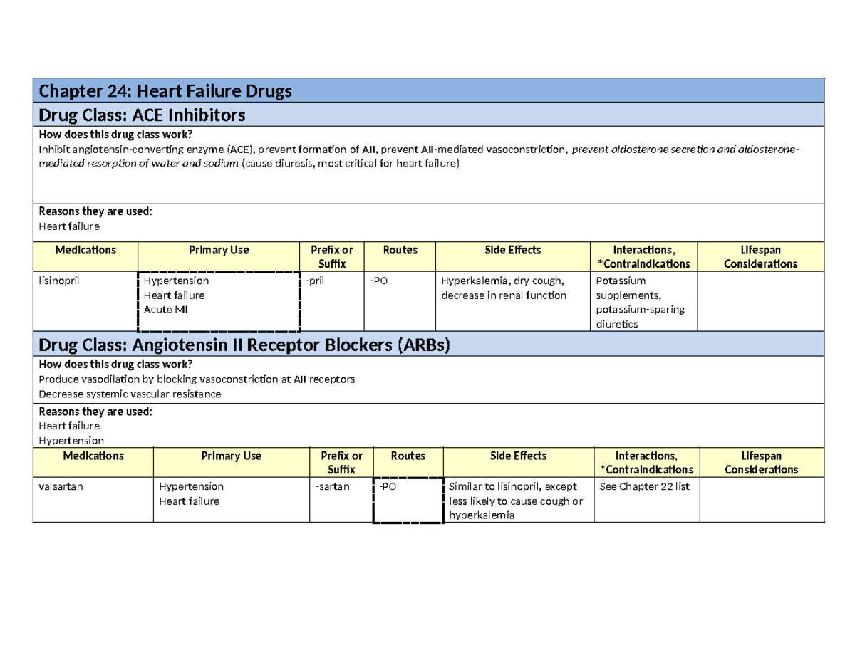9e Ch 24 Drug Class Table - Heart Failure Drugs - Chapter 24: Heart ...