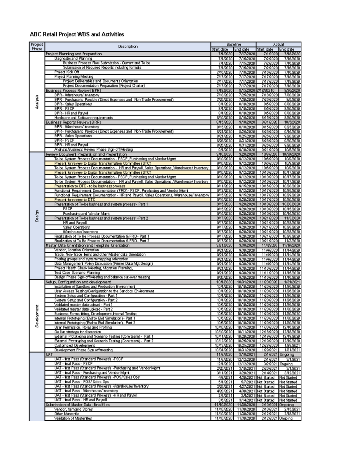 ABC Project WBS and Activities - ABC Retail Project WBS and Activities ...
