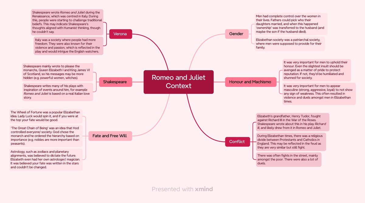 Context mind map - Romeo and Juliet Context Gender Men had complete ...
