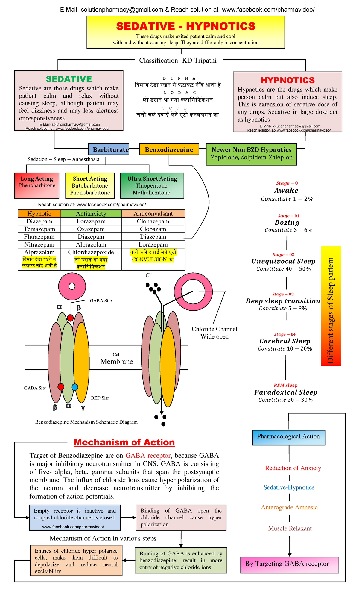 Sedatives AND Hypnotics - Mechanism of Action in various steps By ...