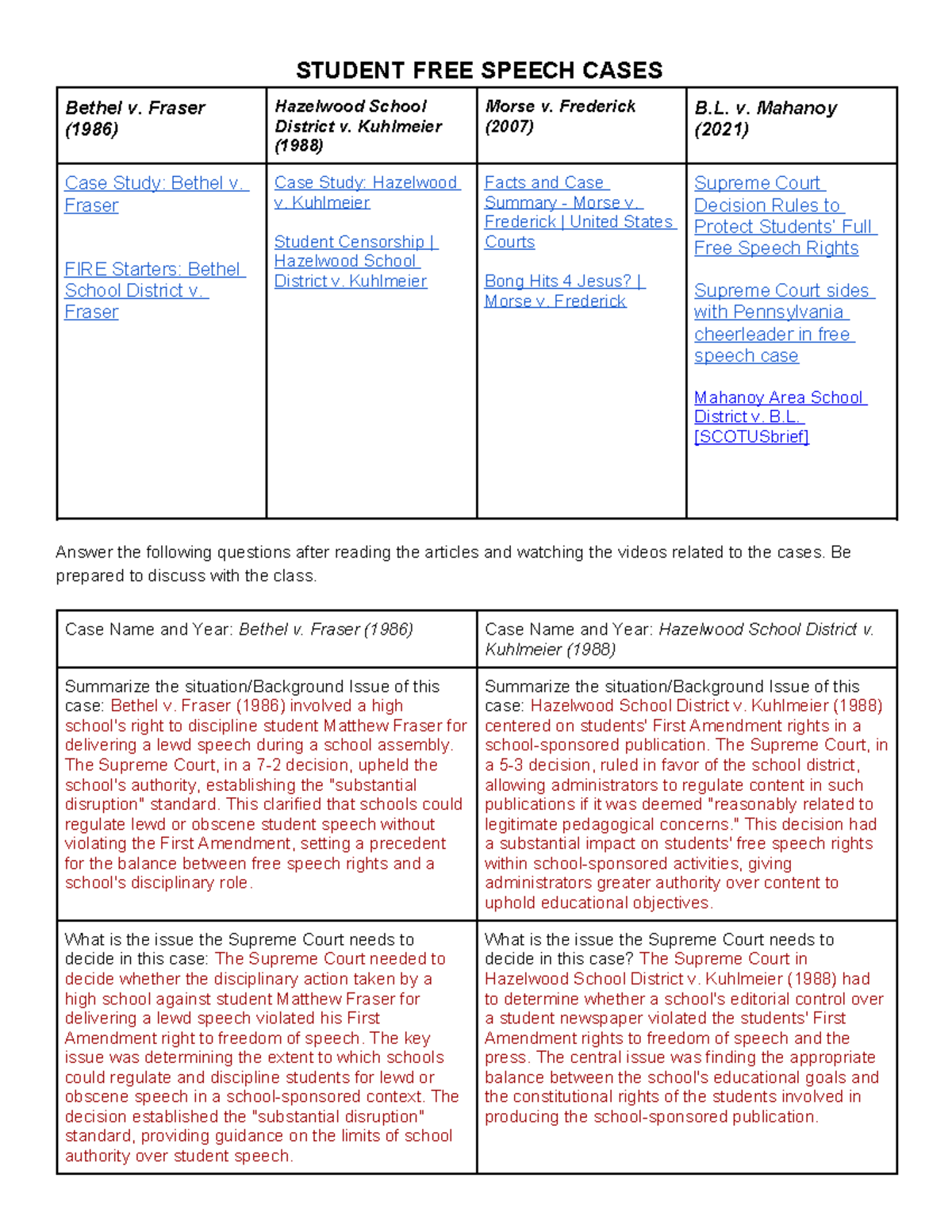 Spring 23 AP GOV Student FREE Speech Cases - STUDENT FREE SPEECH CASES ...