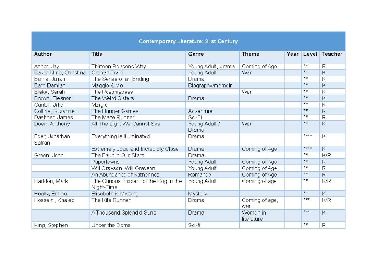 Literature-list-with-literary-periods - Contemporary Literature: 21st ...