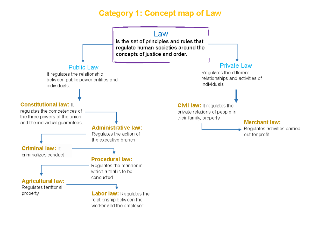 Evidence 1 MJN Ejercicio - Category 1: Concept map of Law Law is the ...