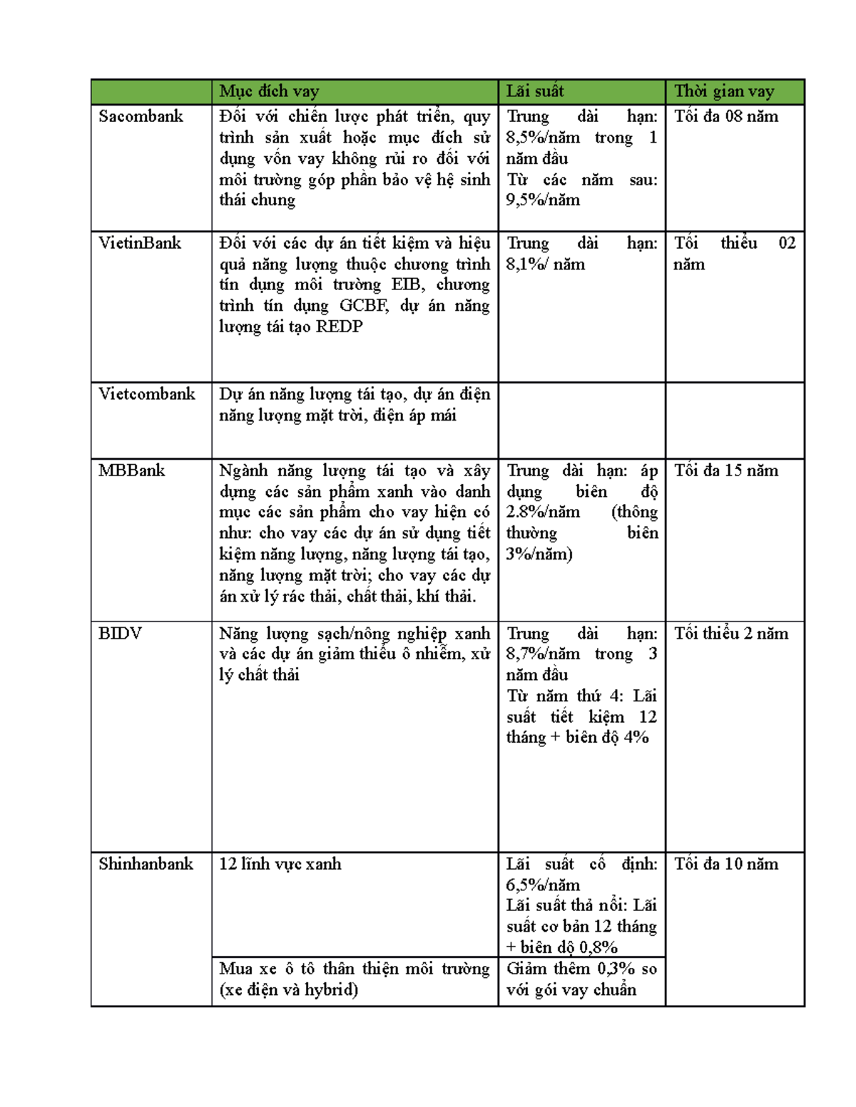 Bảng-nhtm - Bảng lãi suất tín dụng xanh của các NHTM - Mục đích vay Lãi ...