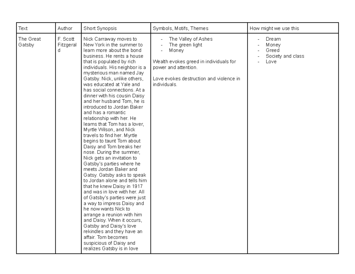 The Great Gatsby - Texts to use on AP Lit Test - Text Author Short ...