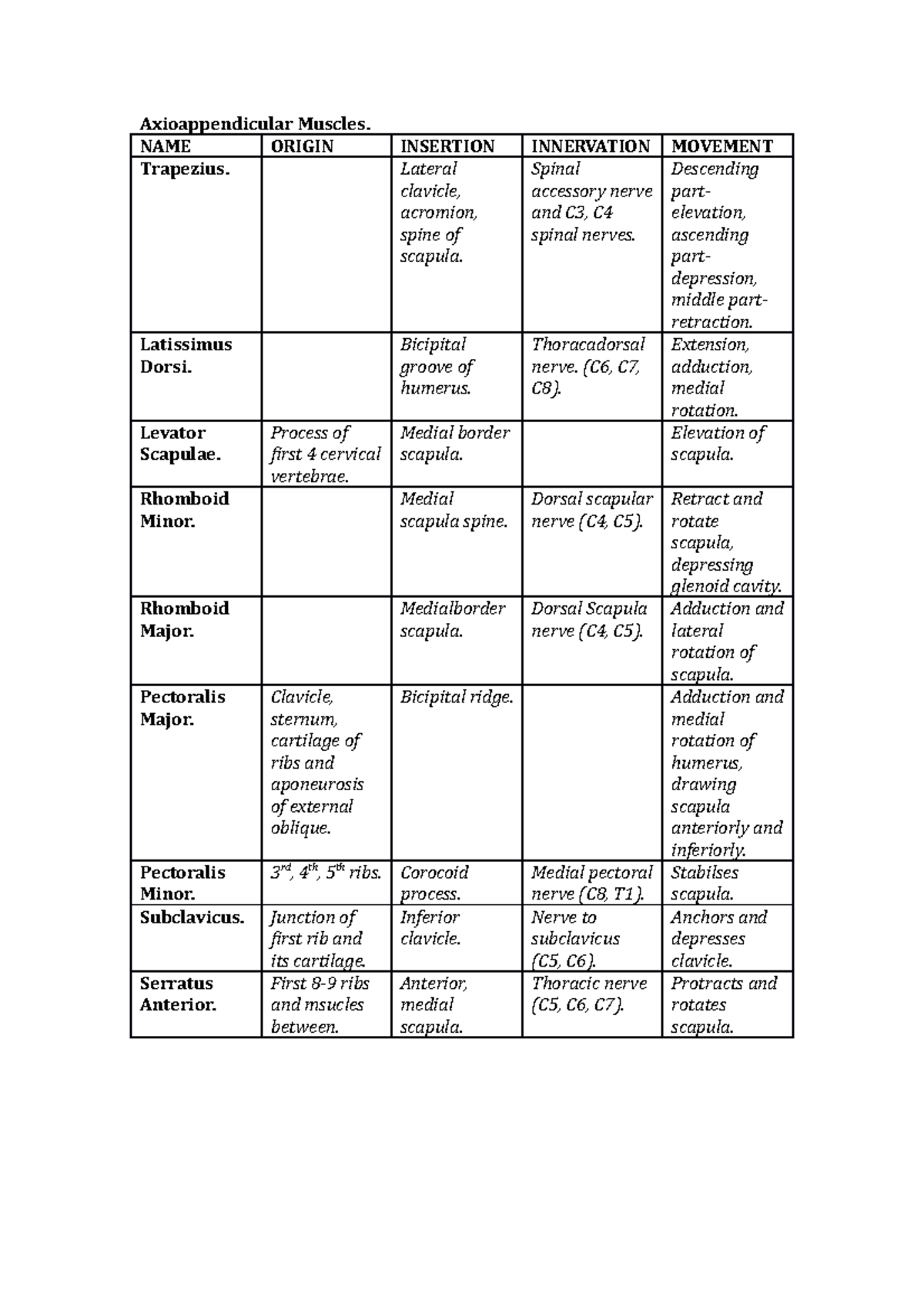 Hubs 1105 Table - Axioappendicular Muscles. NAME ORIGIN INSERTION ...