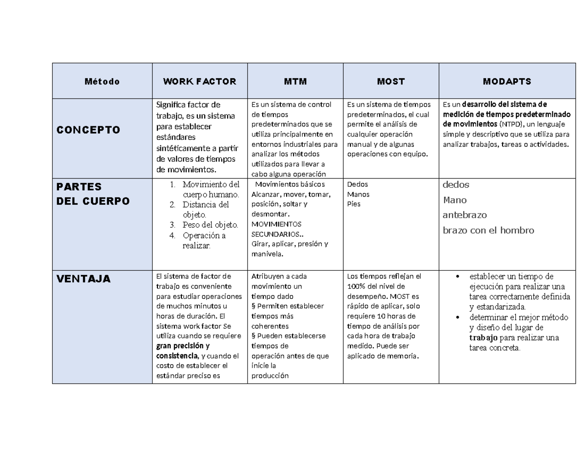 Cuadro comparativo - Método WORK FACTOR MTM MOST MODAPTS CONCEPTO Significa factor de trabajo ...