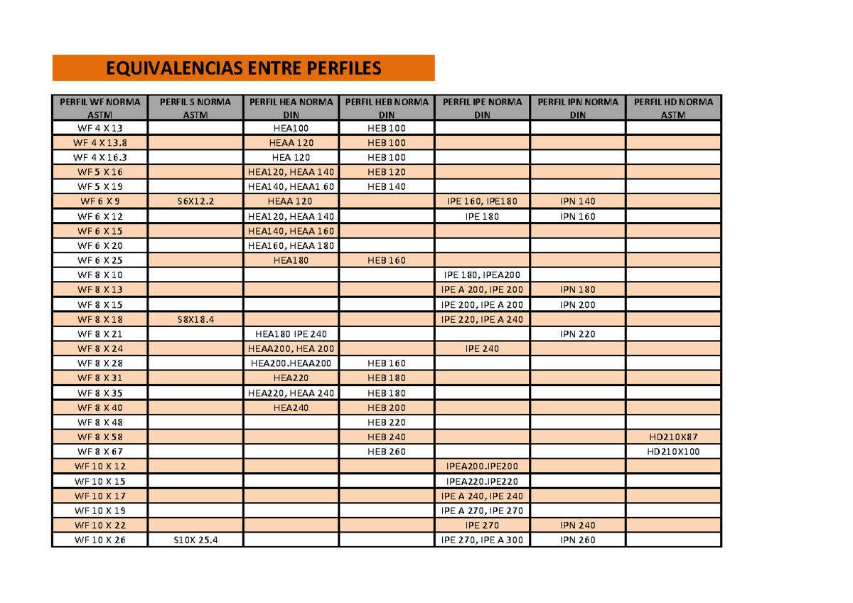 Scribd - tabla de perfiles de acero, equivalentes entre los americano y ...