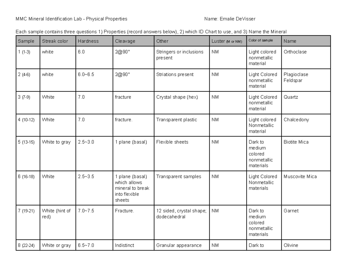 Mineral Lab - MMC Mineral Identification Lab - Physical Properties Name ...