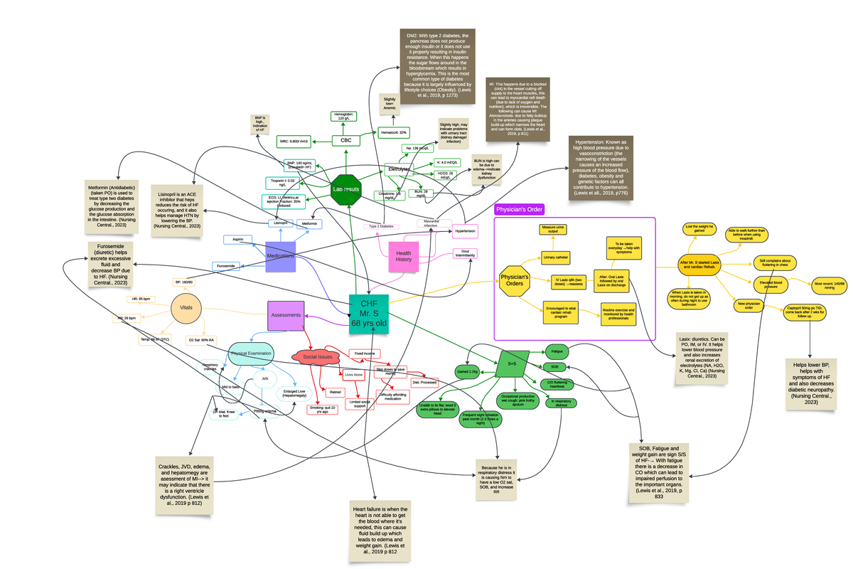 Mind map - This - Physician's Order Medications CHF Mr. S 68 yrs old ...