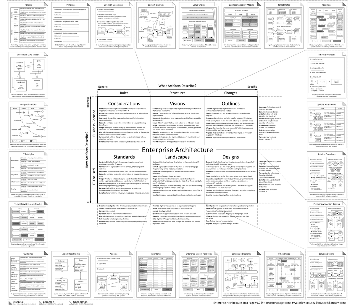 Enterprise Architecture on a Page (v1 - System 2 Application 2 Database ...