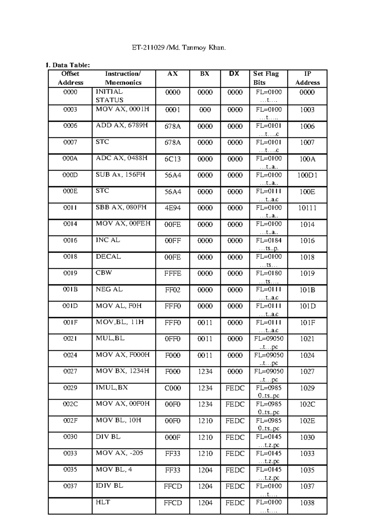 03 Datatable 02 - ET-211029 /Md. Tanmoy Khan. 1. Data Table: Offset ...