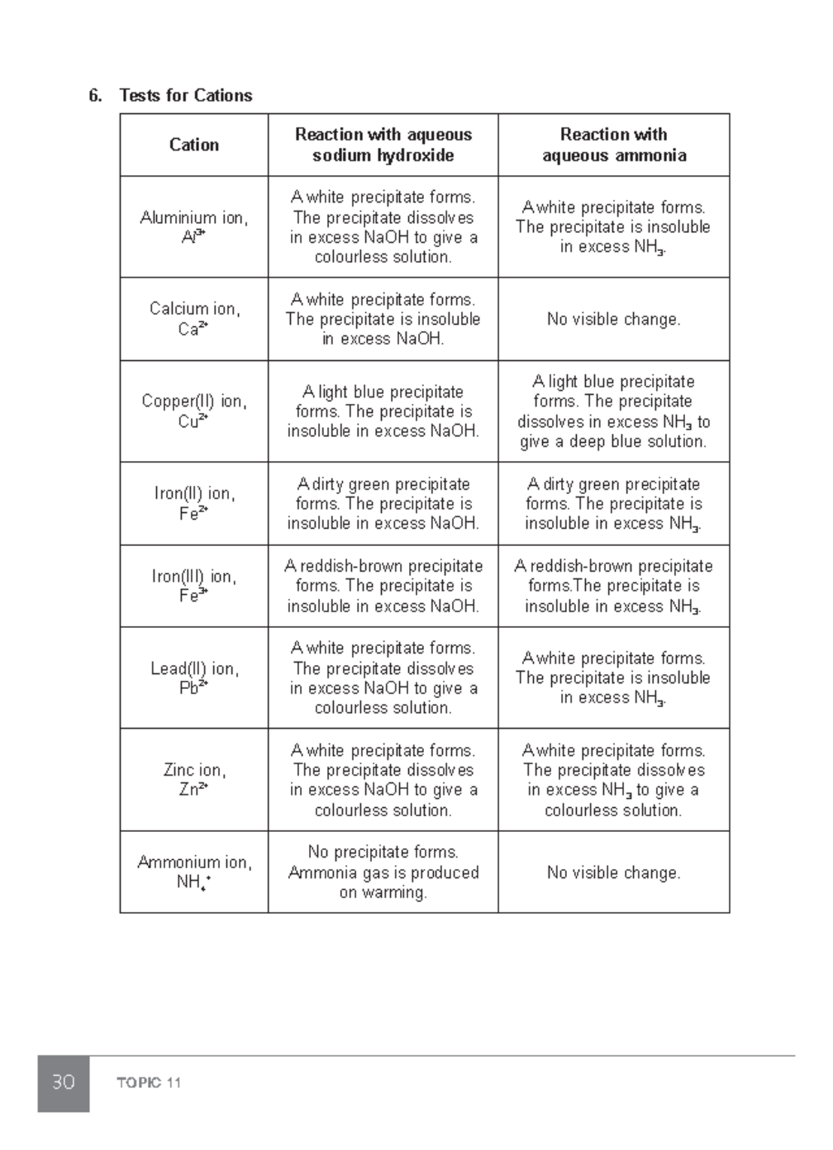 38 - Hello - 30 TOPIC 11 Tests for Cations Cation Reaction with aqueous ...