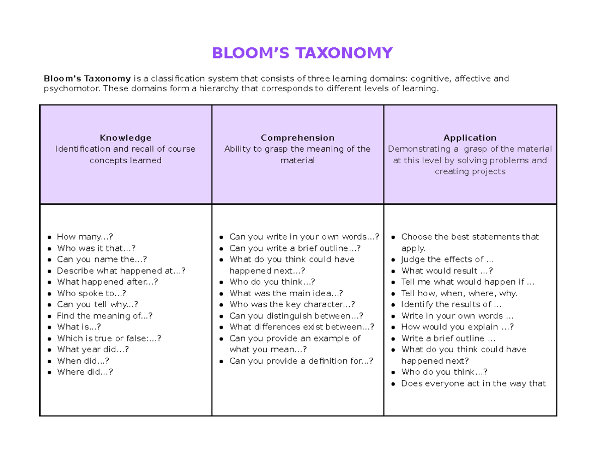 Blooms-Taxonomy-Question-Stems by Top-Hat EXCERCISES - BLOOM’S TAXONOMY ...