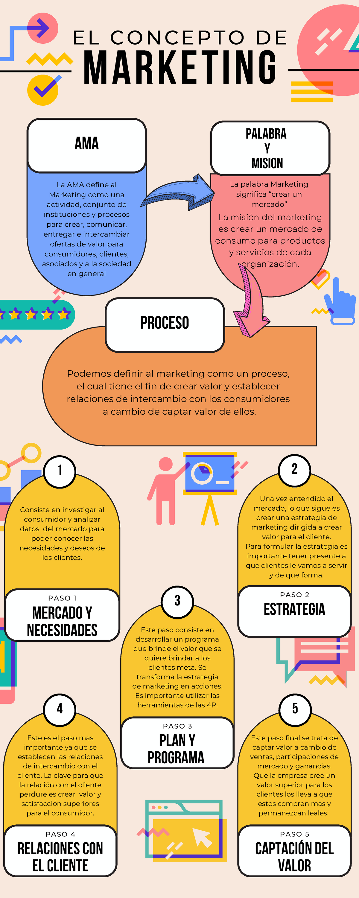Infografía Estrategia de Marketing - E L C O N C E P T O D E La misión del marketing es crear un ...