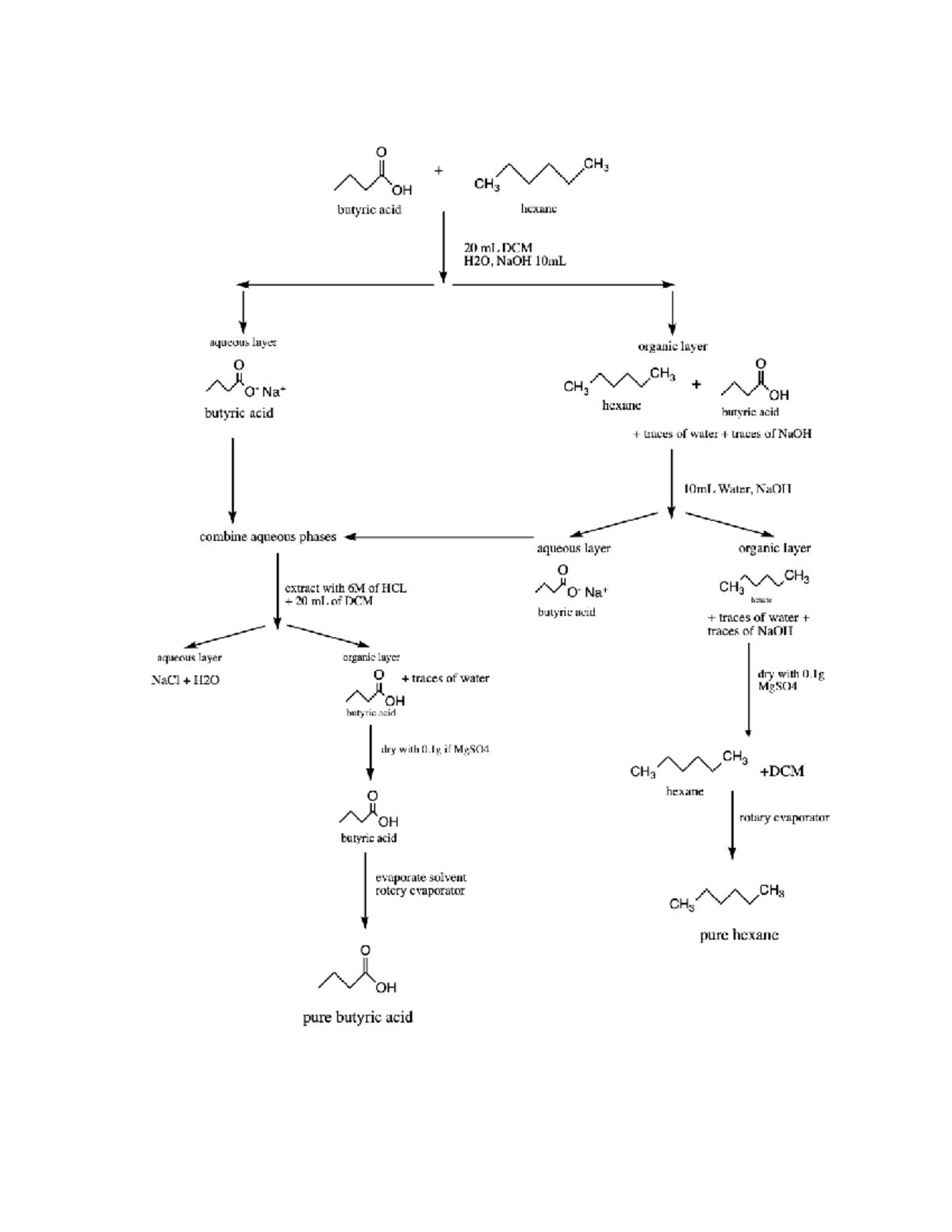 FLOW Chart 1 LAB FOR LABFLOW - CHM1321 - uOttawa - Studocu