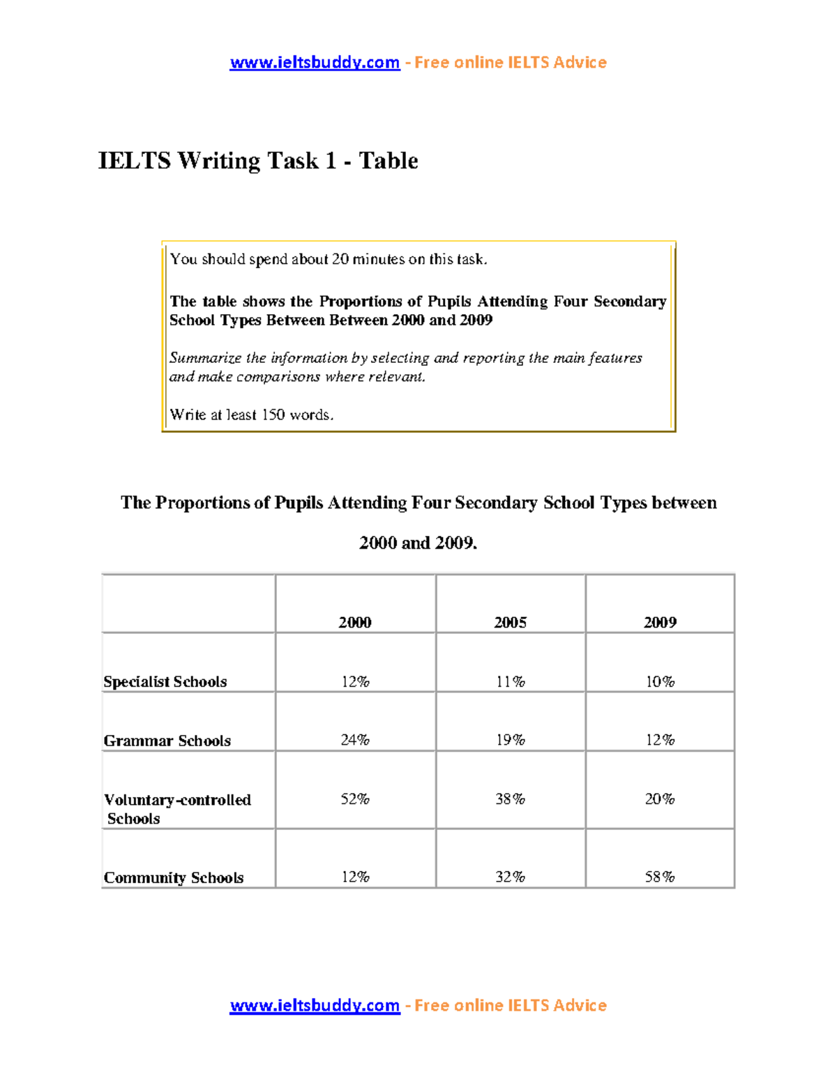 Ielts writing task 1 sample table - ieltsbuddy - Free online IELTS ...