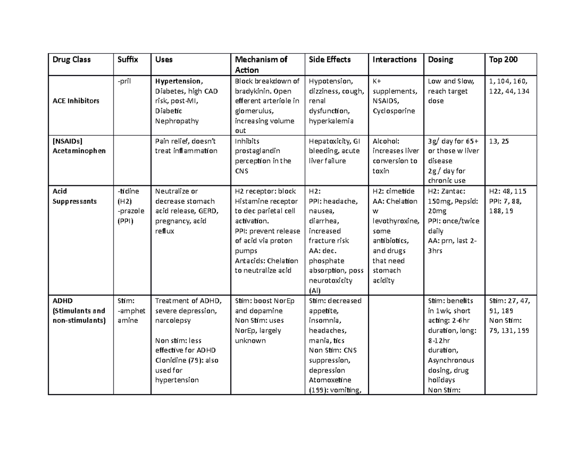 Drug Class Chart - Drug Class Suffix Uses Mechanism of Action Side ...