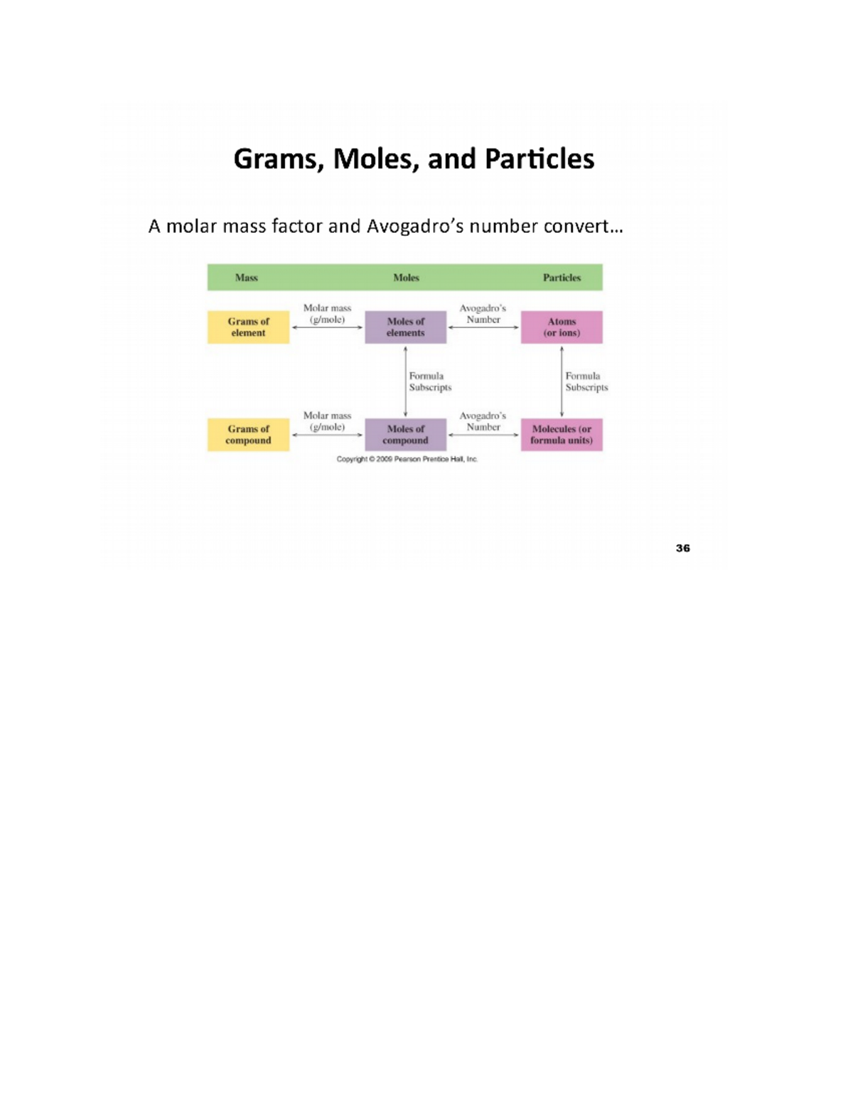 CH.7- Grams, Moles - These are visual lecture notes for the course ...