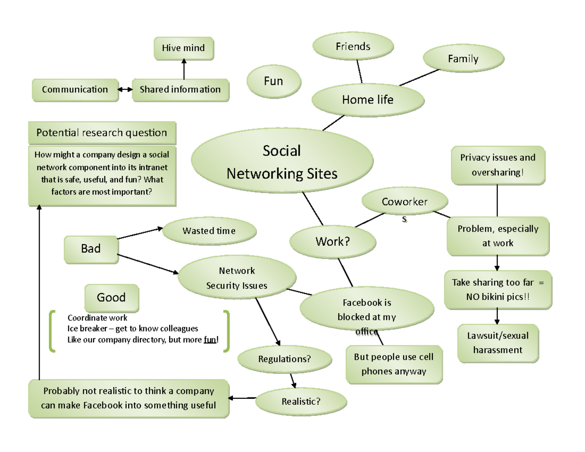 Printable cluster template - Social Networking Sites Social Networking ...
