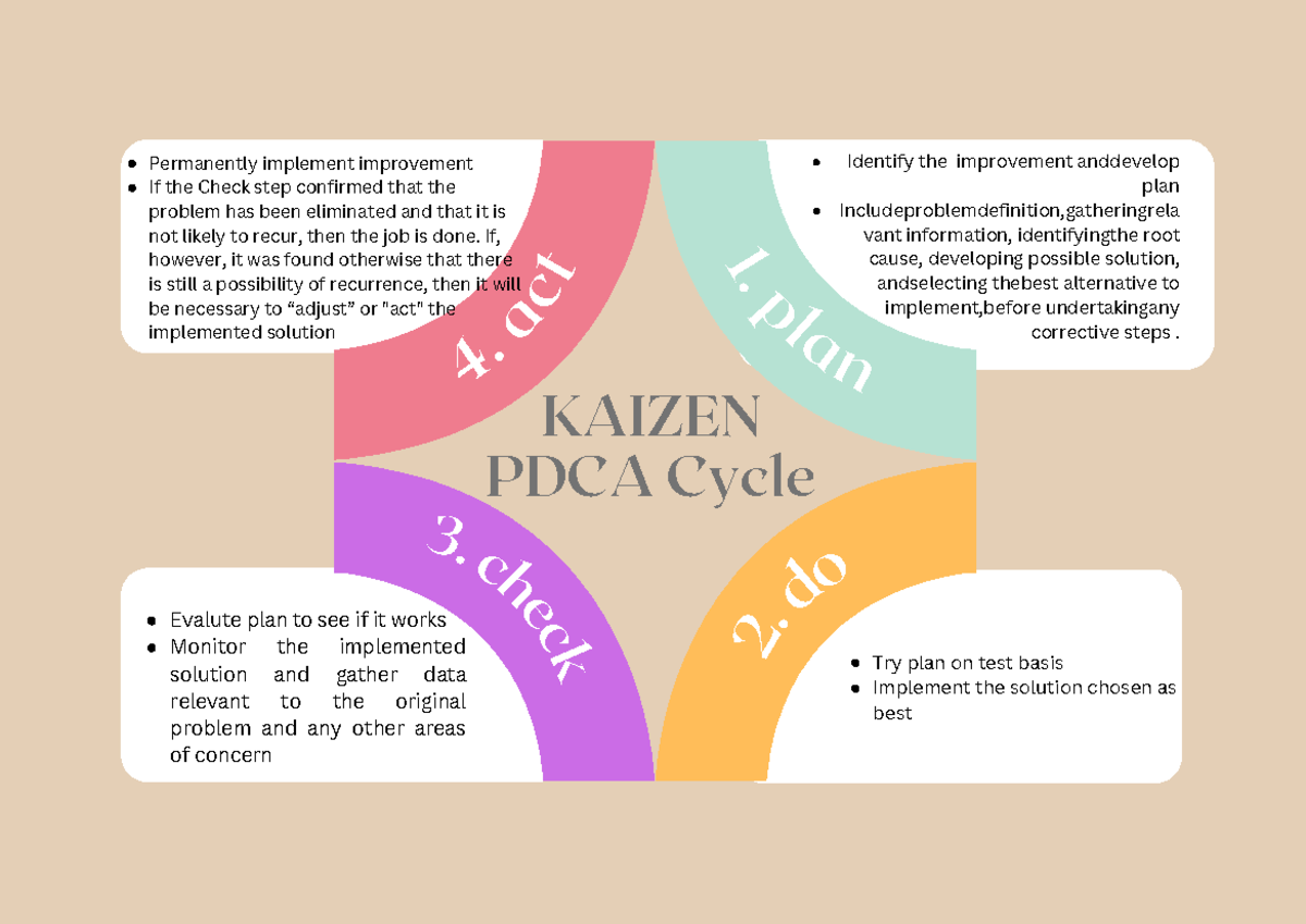 Kaizen - 1 . p l a n 2 . d o 4 . a c t 3. c h e c k KAIZEN PDCA Cycle ...