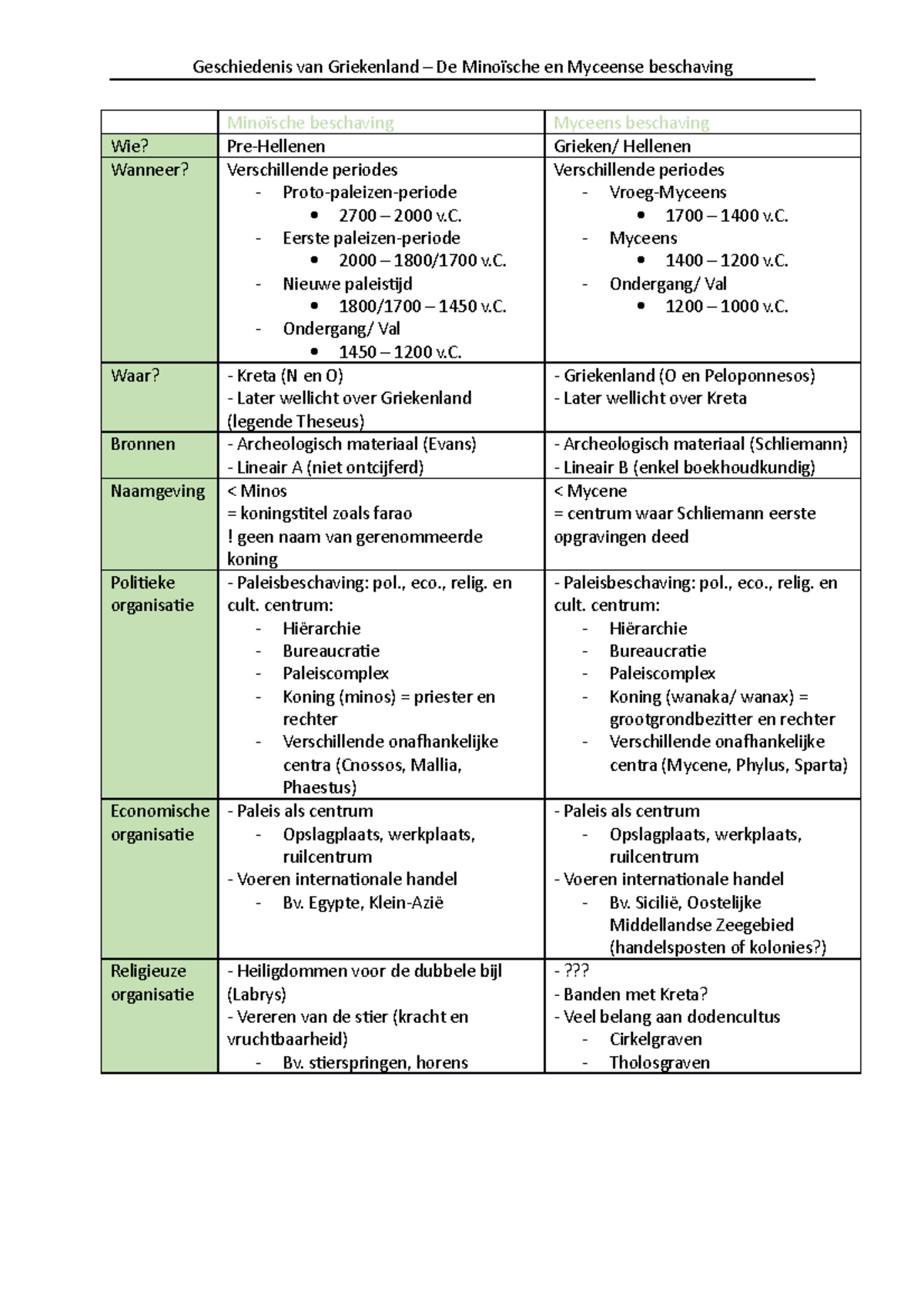 Schema - Minoïsche en Myceense beschavingen - Geschiedenis van ...