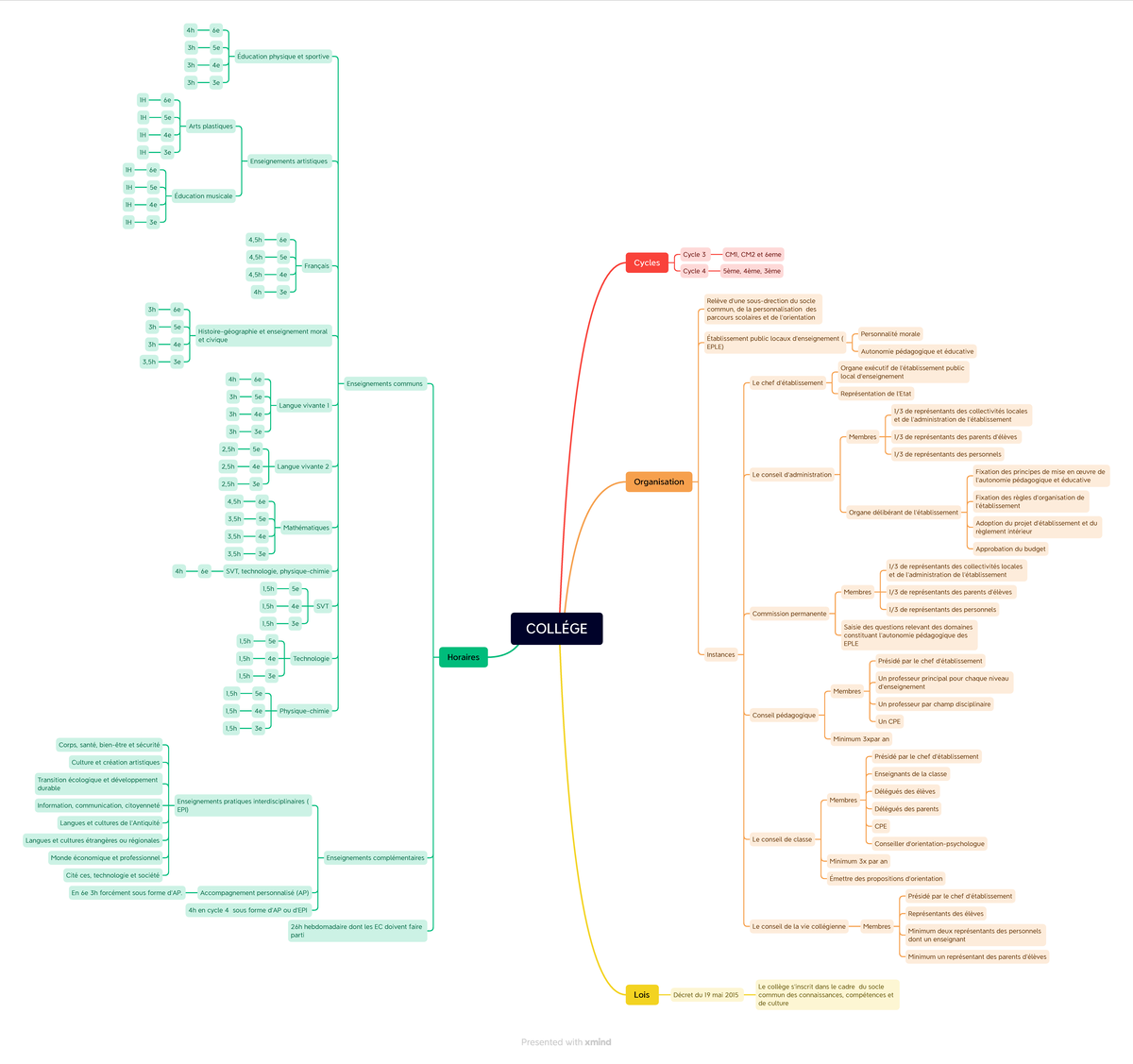 College - COLLÉGE Cycles Cycle 3 CM1, CM2 et 6eme Cycle 4 5ème, 4ème ...