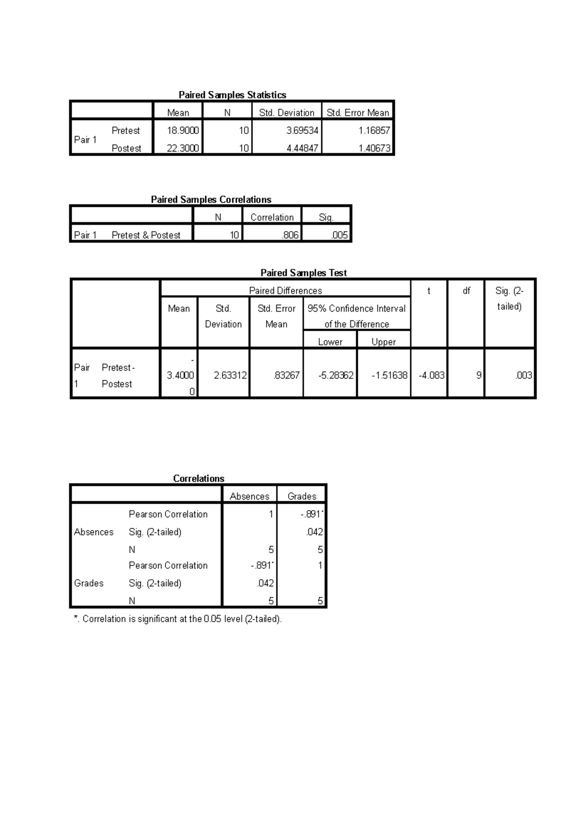 Paired Samples Statistics - Deviation Std. Error Mean Pair 1 Pretest 18 ...