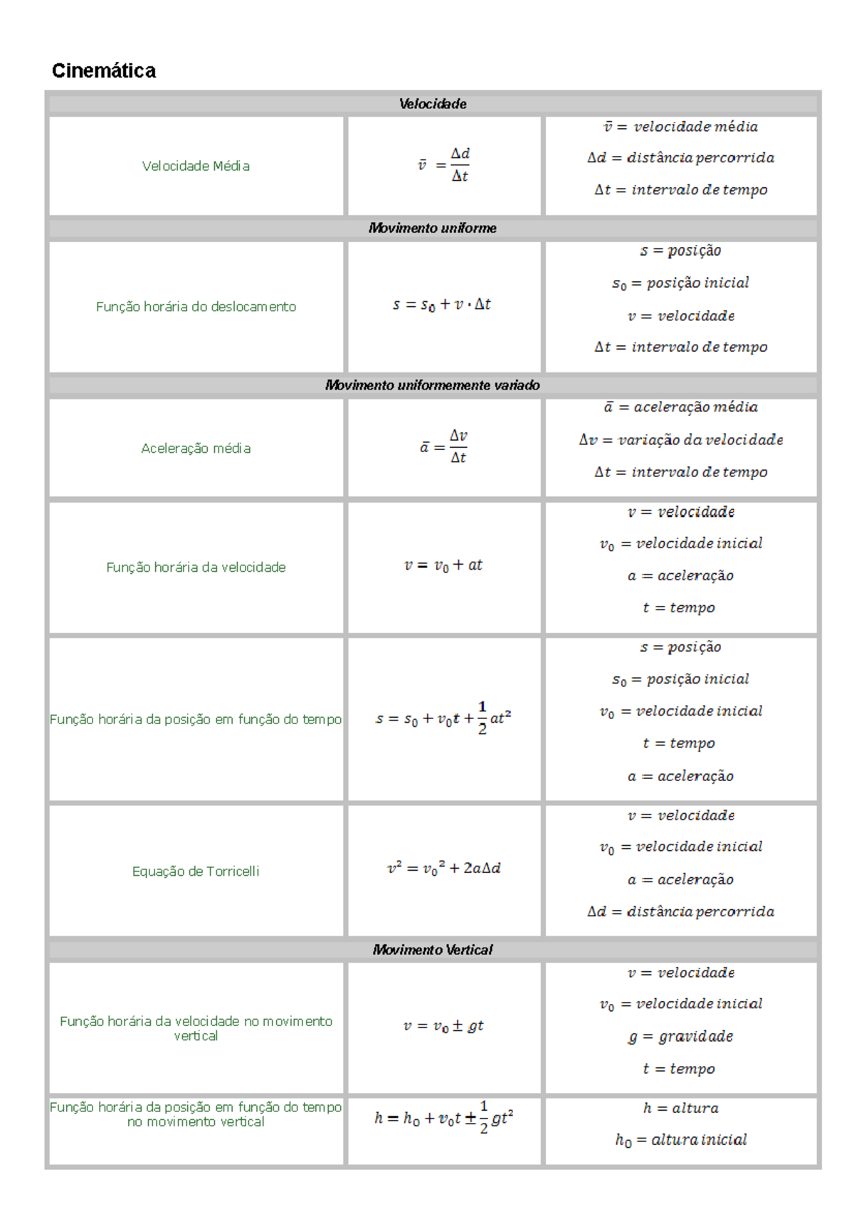 Fórmulas de física - Cinemática Velocidade Velocidade Média Movimento ...