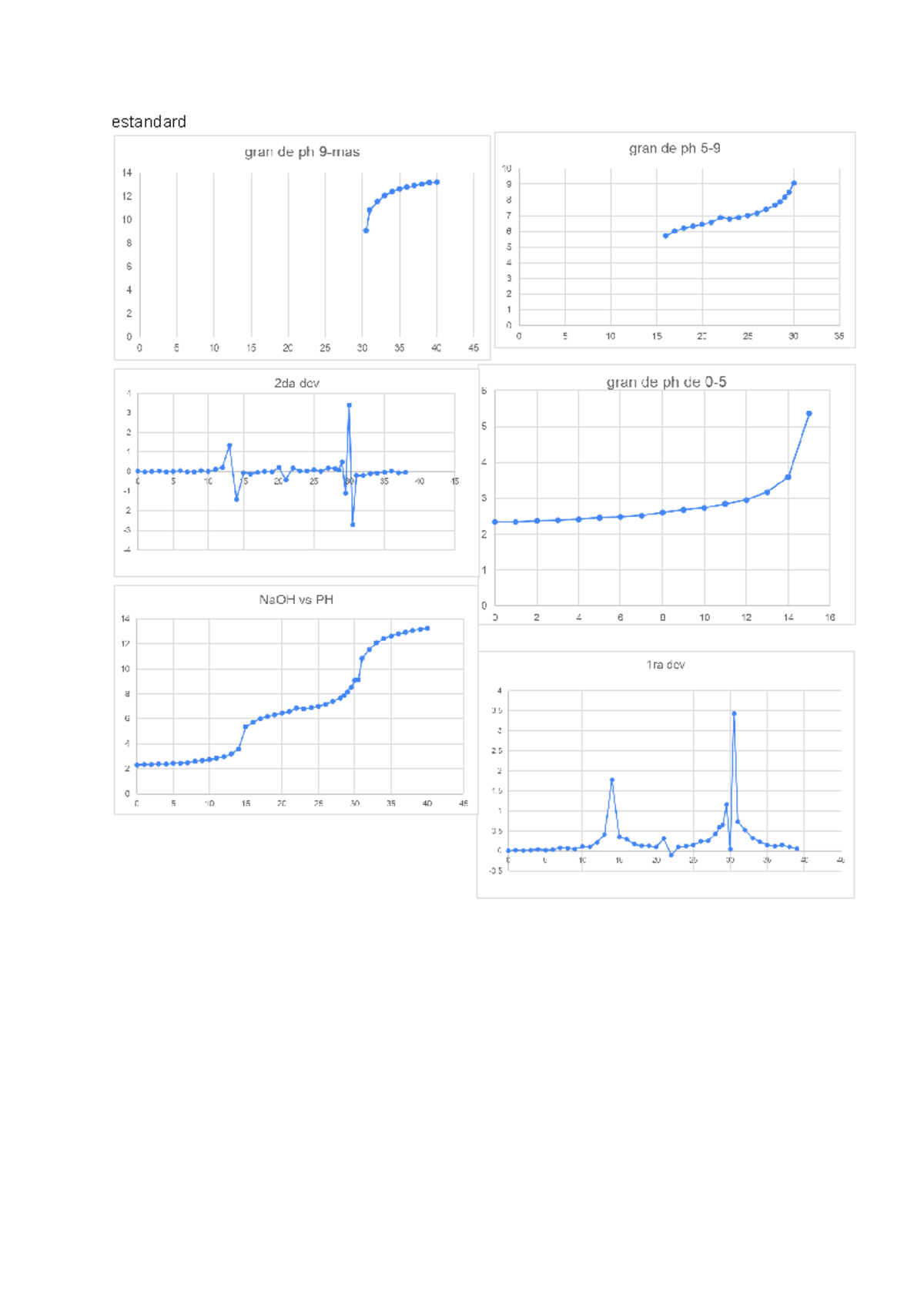 Graficas de la practica 3 de potenciometria - Quimíca Analítica - estandard - Studocu