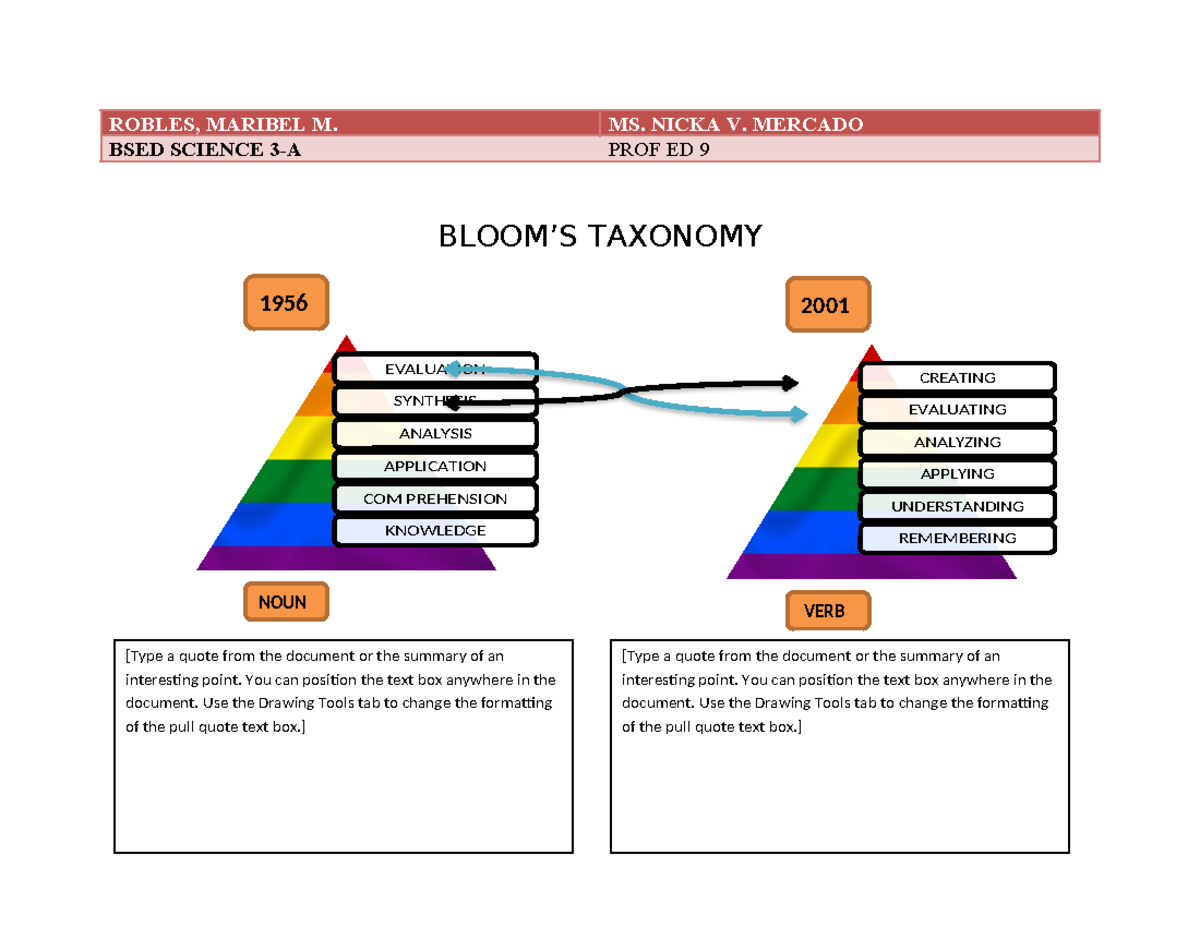 Bloom - CREATING EVALUATING ANALYZING APPLYING UNDERSTANDING REMEMBERING EVALUATION SYNTHESIS ...