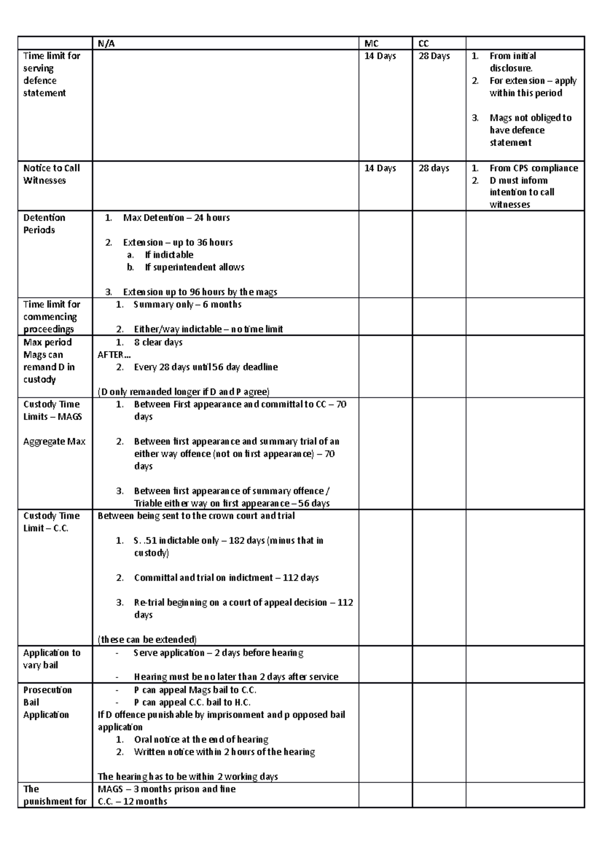 Dates: miscellaneous etc - N/A MC CC Time limit for serving defence ...
