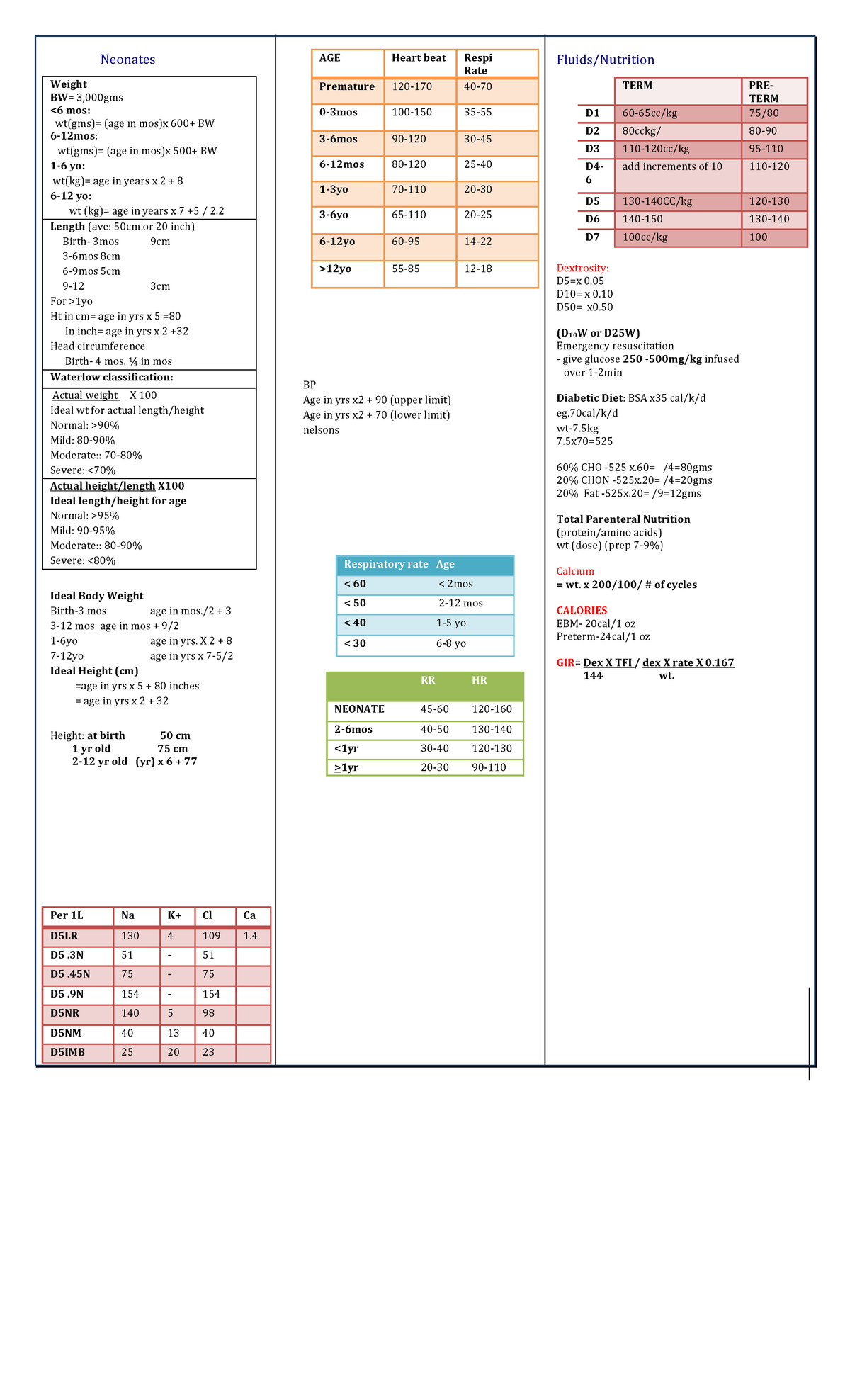 Pedia-notes-2 - hdh - Neonates Ideal Body Weight Birth-­‐3 mos age in ...
