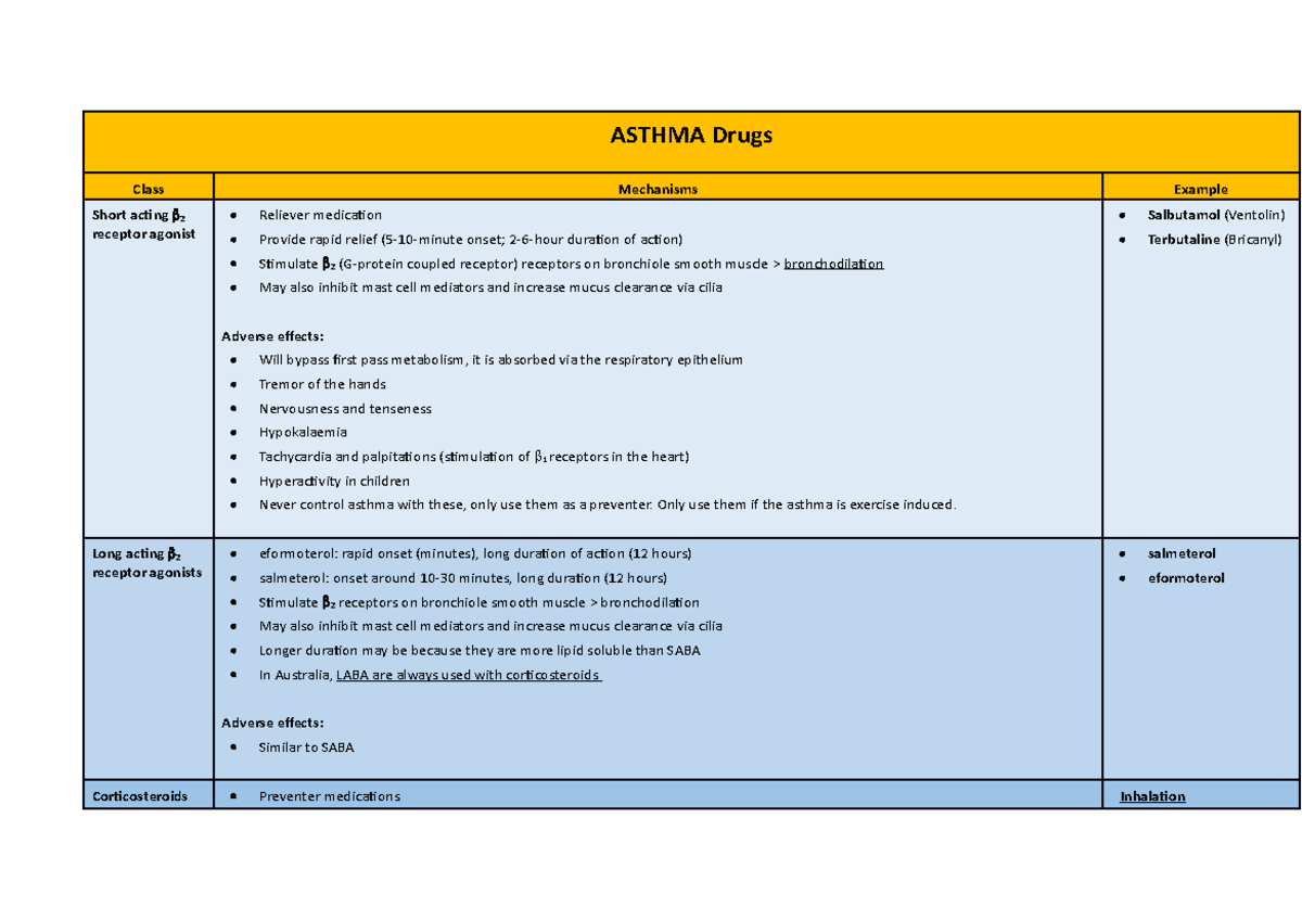 Asthma Drugs - ASTHMA Drugs Class Mechanisms Example Short acting 2 ...