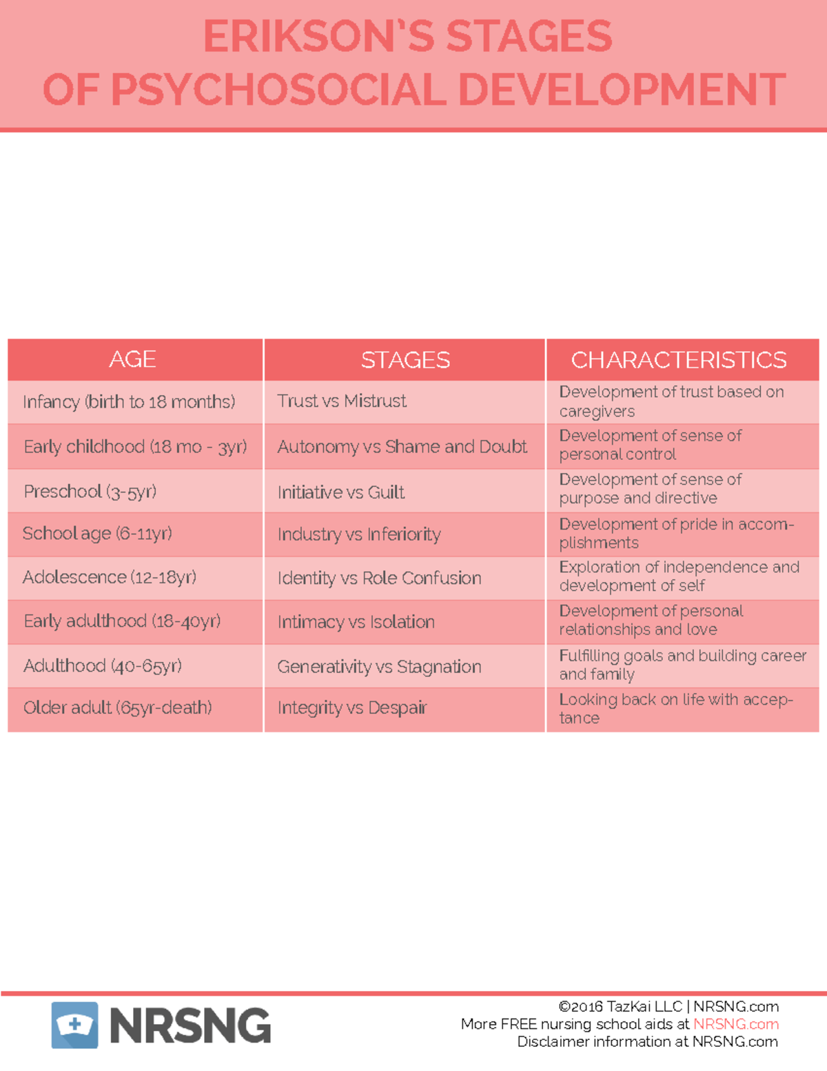 Erikson - ERIKSONíS STAGES OF PSYCHOSOCIAL DEVELOPMENT ©2016 TazKai LLC ...