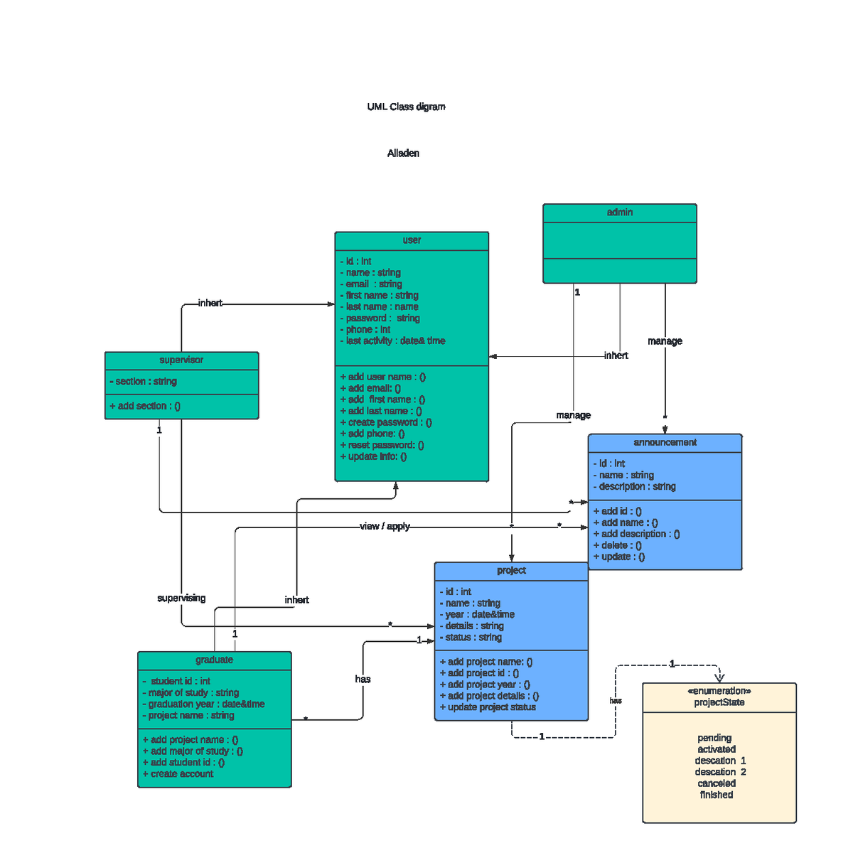 UML class - announcement - id : int - name : string - description : string + add id : () + add ...