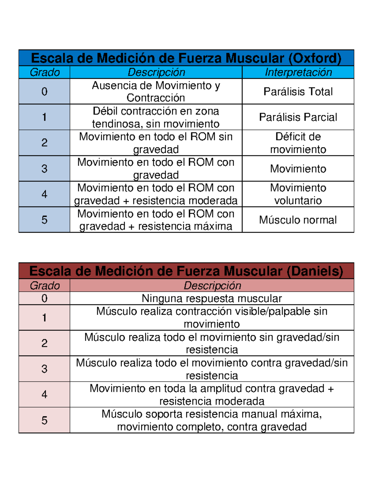 Escala De Oxford Força Muscular - RETOEDU