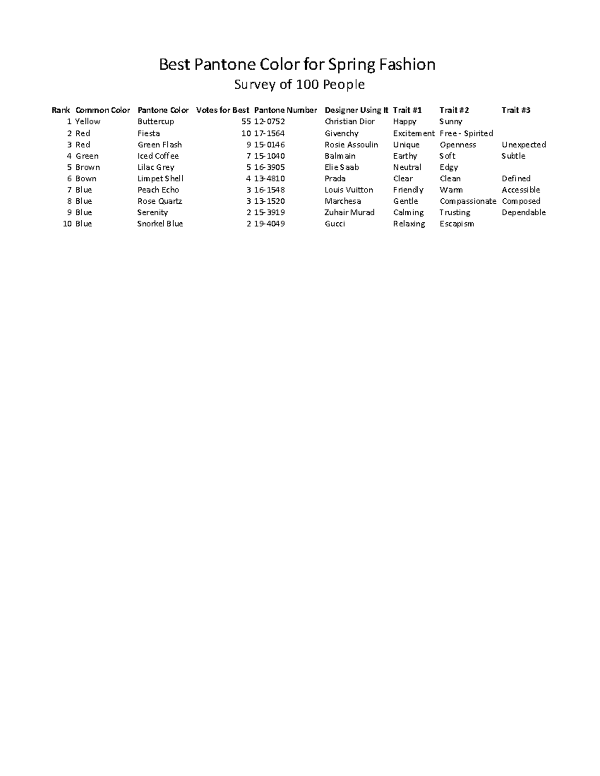 Lesson - 6 SD - v hgf fgc - Rank Common Color Pantone Color Votes for ...